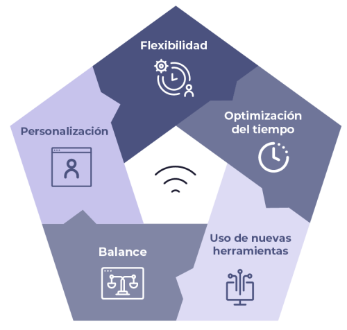 Educación híbrida: la metodología combinada | Scala Learning ...