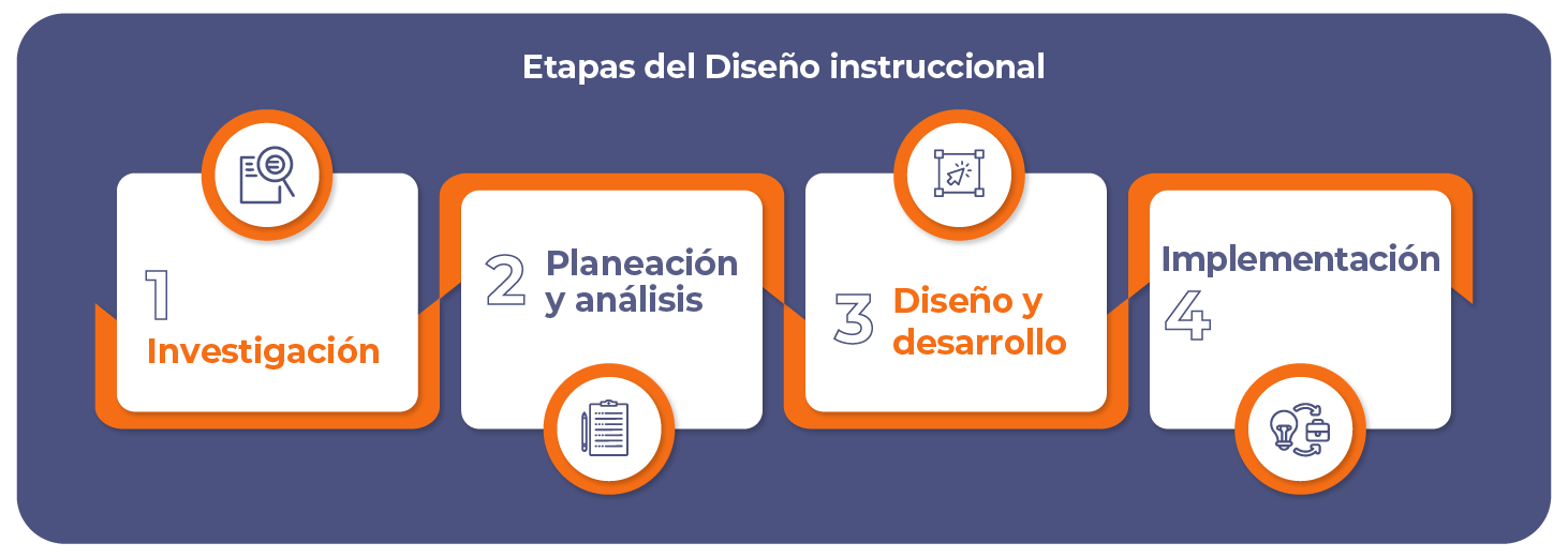 Diseño instruccional | Scala Learning