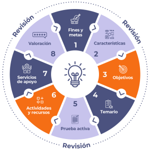 Diseño instruccional | Scala Learning