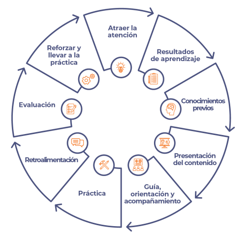 Diseño instruccional | Scala Learning