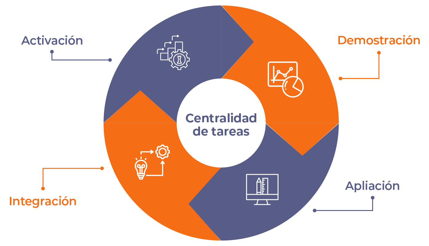 Diseño instruccional | Scala Learning
