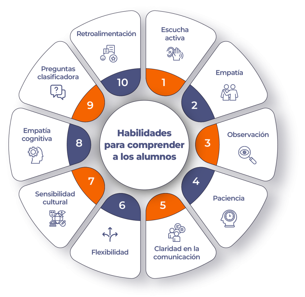 Comunicación entre profesores y alumnos | Scala Learning
